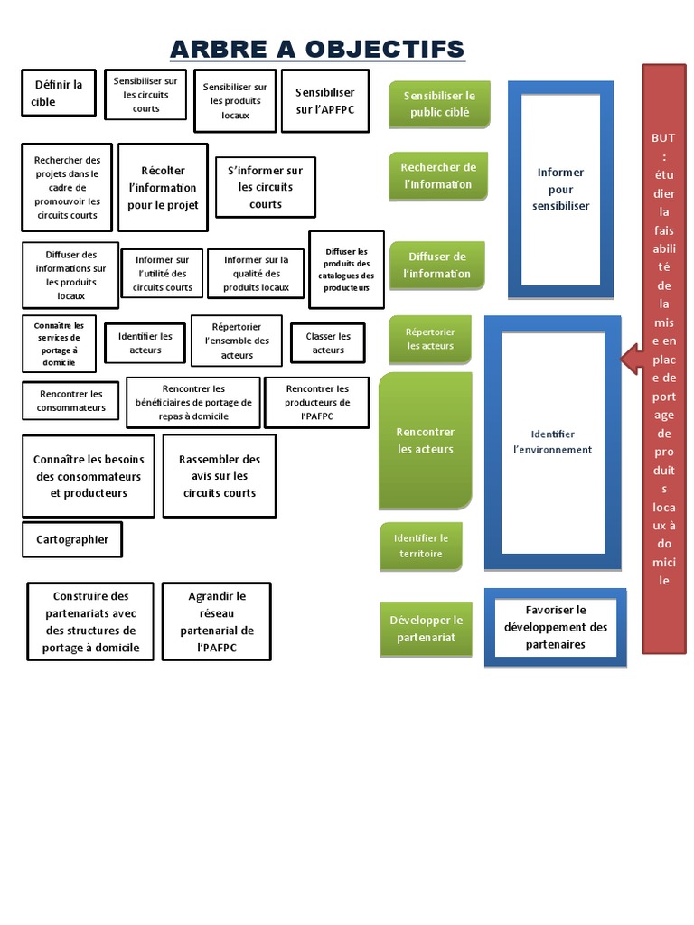 Arbre Des Objectifs | Download Free PDF | Économie | Business