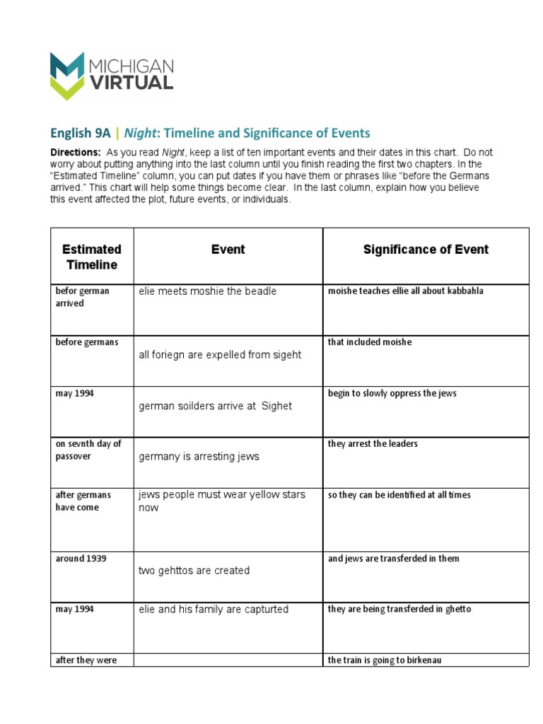 Night: Timeline and Significance of Events: English 9A | PDF