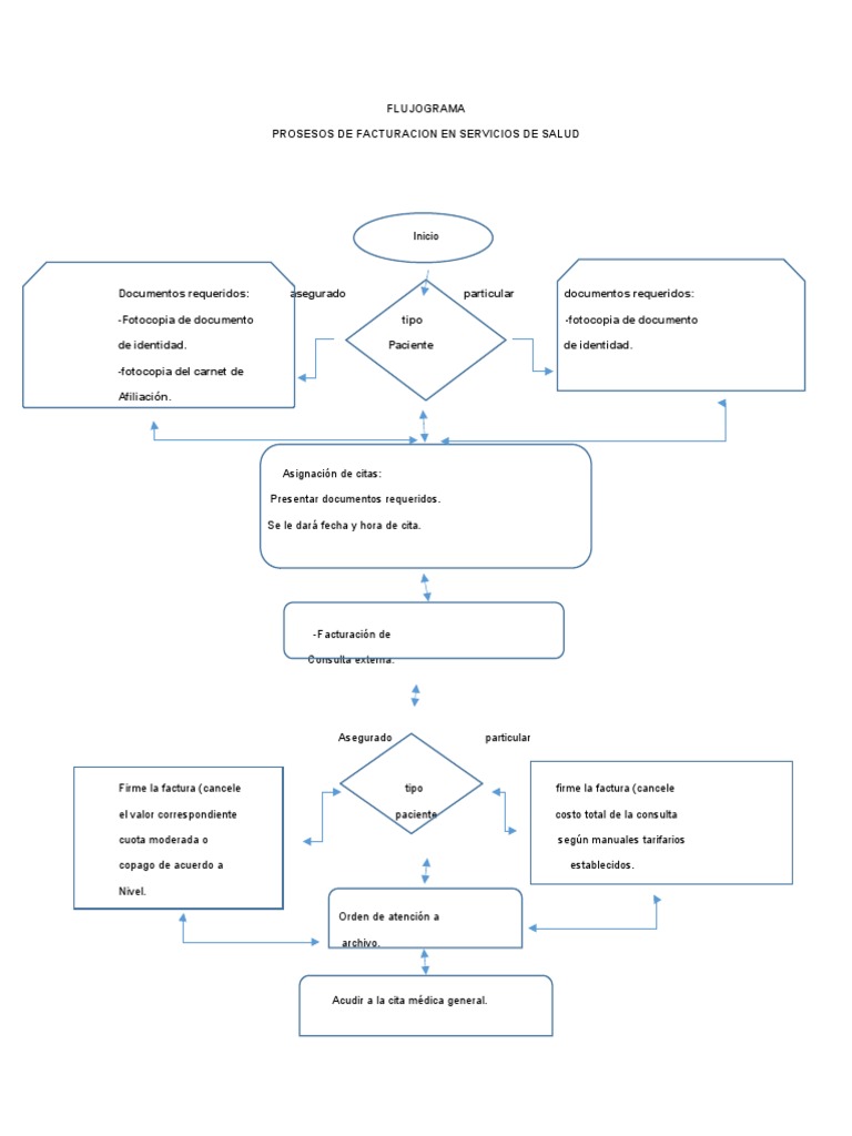 Flujograma Actividad 1 | PDF
