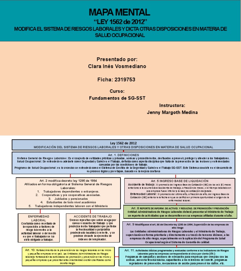 MAPA MENTAL LEY 1562 de 2012 FICHA 2319753 - FUNDAMENTOS DE SG-SST - CLARA INES VOSMEDIANO | PDF ...