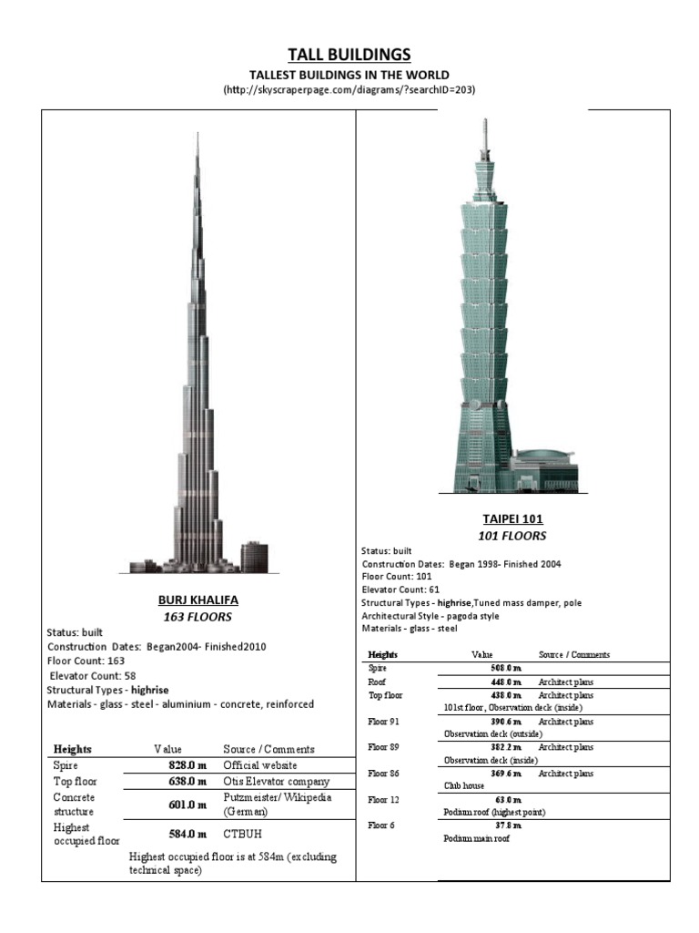 Tall Buildings: Tallest Buildings in The World | PDF | Design ...