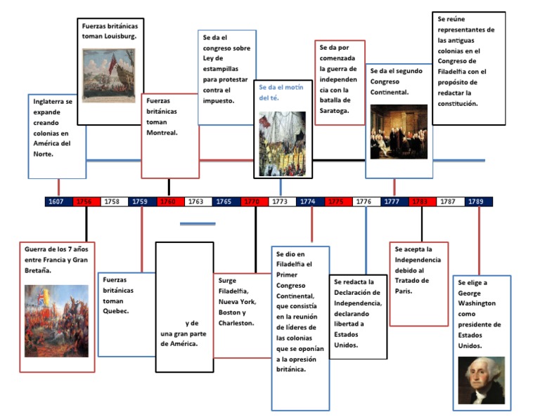 Cronología De La Historia De Estados Unidos Desde 1900 Hasta La Actualidad