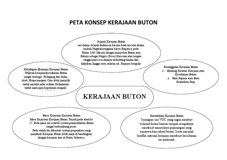 Peta Konsep Kerajaan Buton | PDF