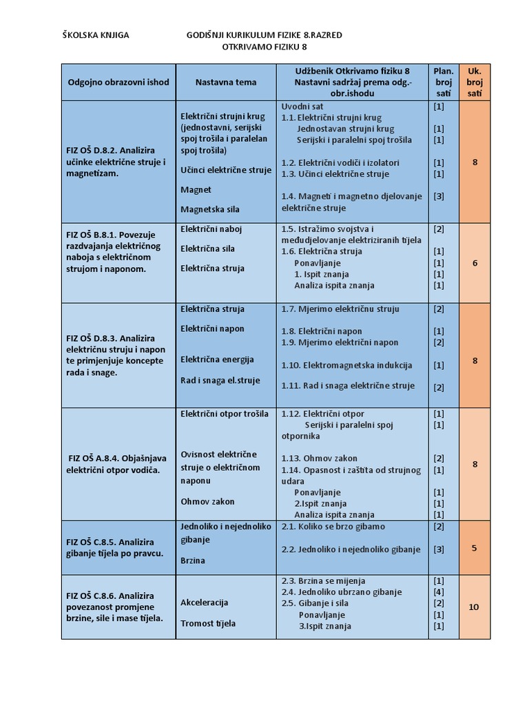 Godišnji Izvedbeni Kurikulum | PDF