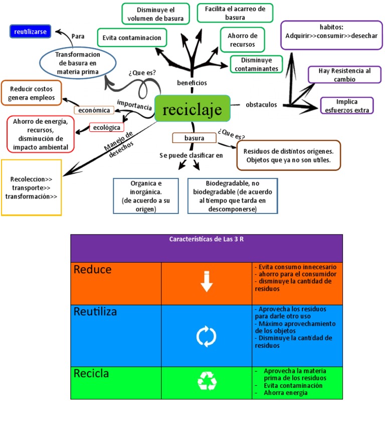 Mapa Mental Power Point | PDF | Reciclaje | Residuos
