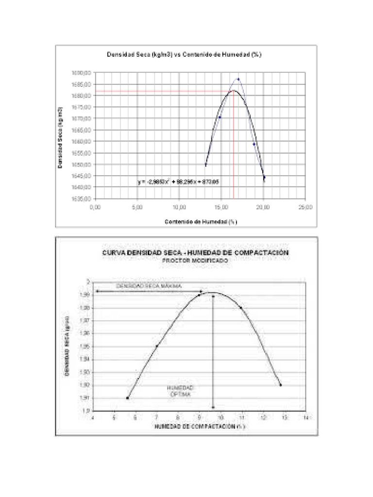 Curvas Proctor Modificado | PDF