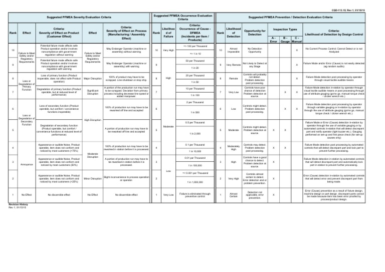 PFMEA Ranking | PDF | Systems Engineering | Business