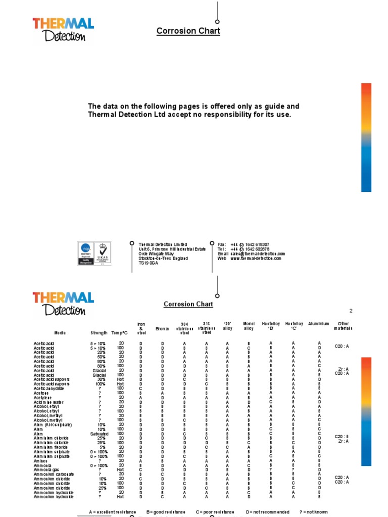 New Corrosion Chart | PDF | Stainless Steel | Alloy