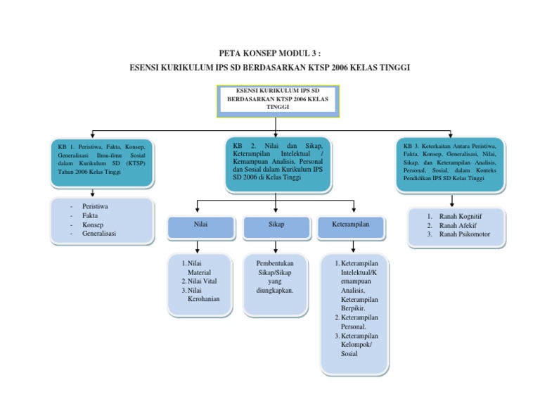 Peta Konsep Modul 3 Ips | PDF