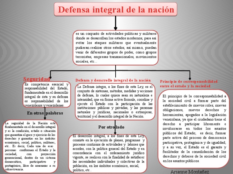 Defensa Integral de La Nacion | PDF | Estado (política) | Nación