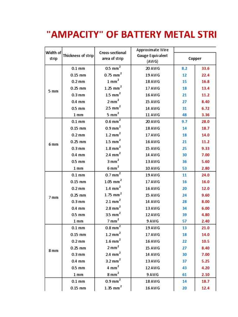"AMPACITY" OF BATTERY METAL STRIPS (Calculations and Compilation by ...