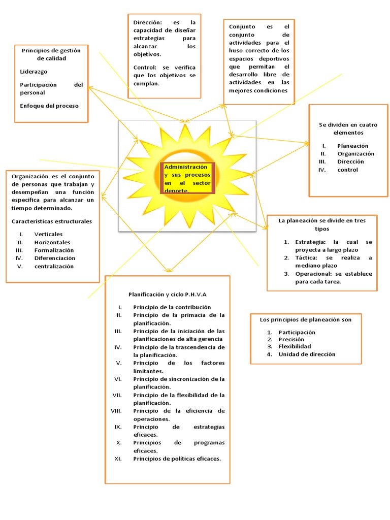 Mapa Cognitivo Tipo Sol | PDF | Planificación | Business