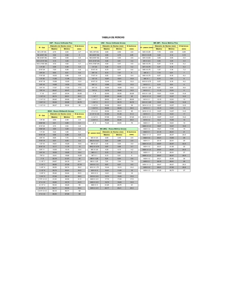 Tabela de Roscas | PDF | Materiais de construção | Ferramentas de corte