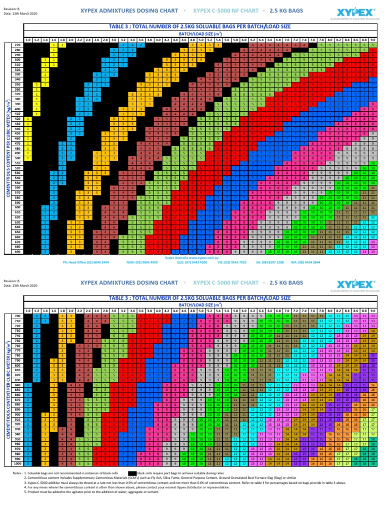 Xypex C 5000 Dosing Chart | PDF | Cement | Industrial Processes