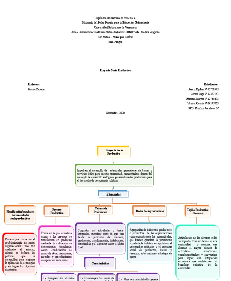 Modulo III Mapa Conceptual Elementos de Un Proyecto Socioproductivo Arraiz Egdher, Caruci Olga ...