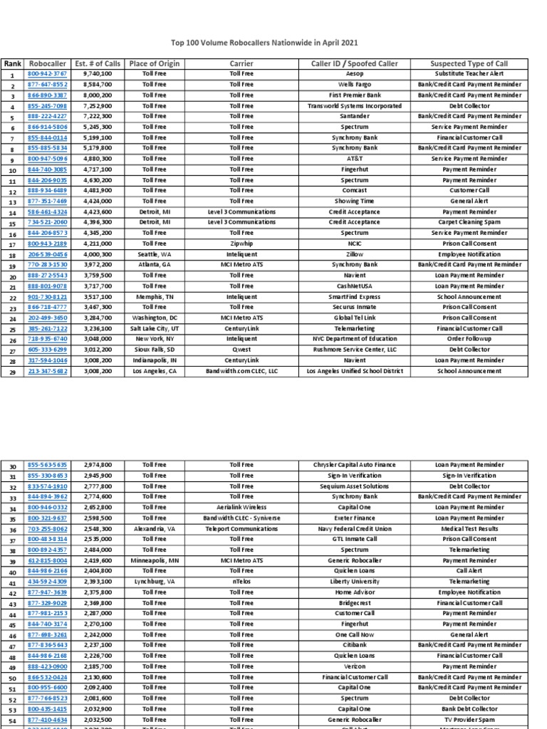 Top 100 Volume Robocallers April 2021-Combined | PDF | Capital One | Credit