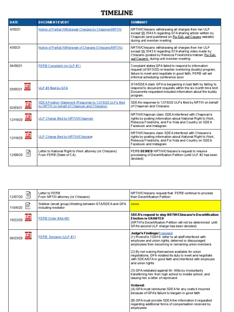 Gta Timeline Website Update 2 | PDF | Complaint | Common Law