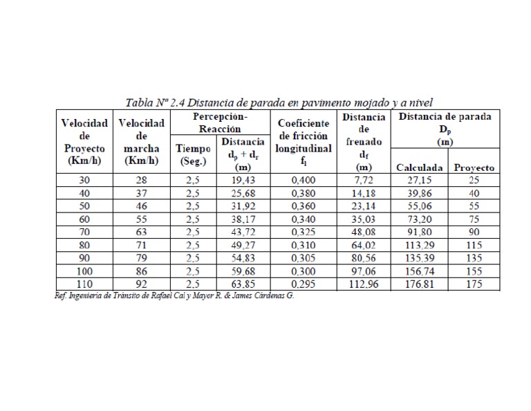 Tabla de Distancia de Parada | PDF