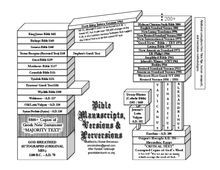 Bible Versions Diagram | PDF | King James Version | Christian Literature