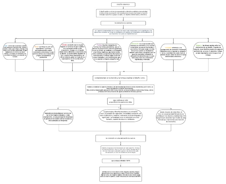Mapa Conceptual Sobre El Diseño Grafico | PDF | Composición (artes ...