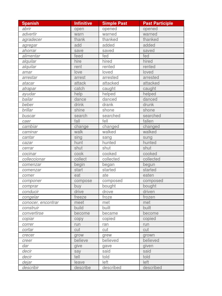Verbos Regulares e Irregulares Orden Alfabetico Español | PDF