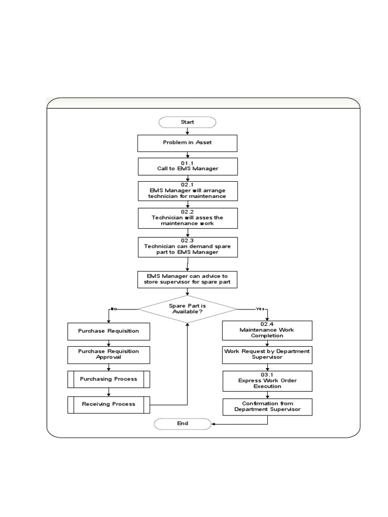 Asset Maintenance Process Flow Diagrams | PDF | Business | Business Process