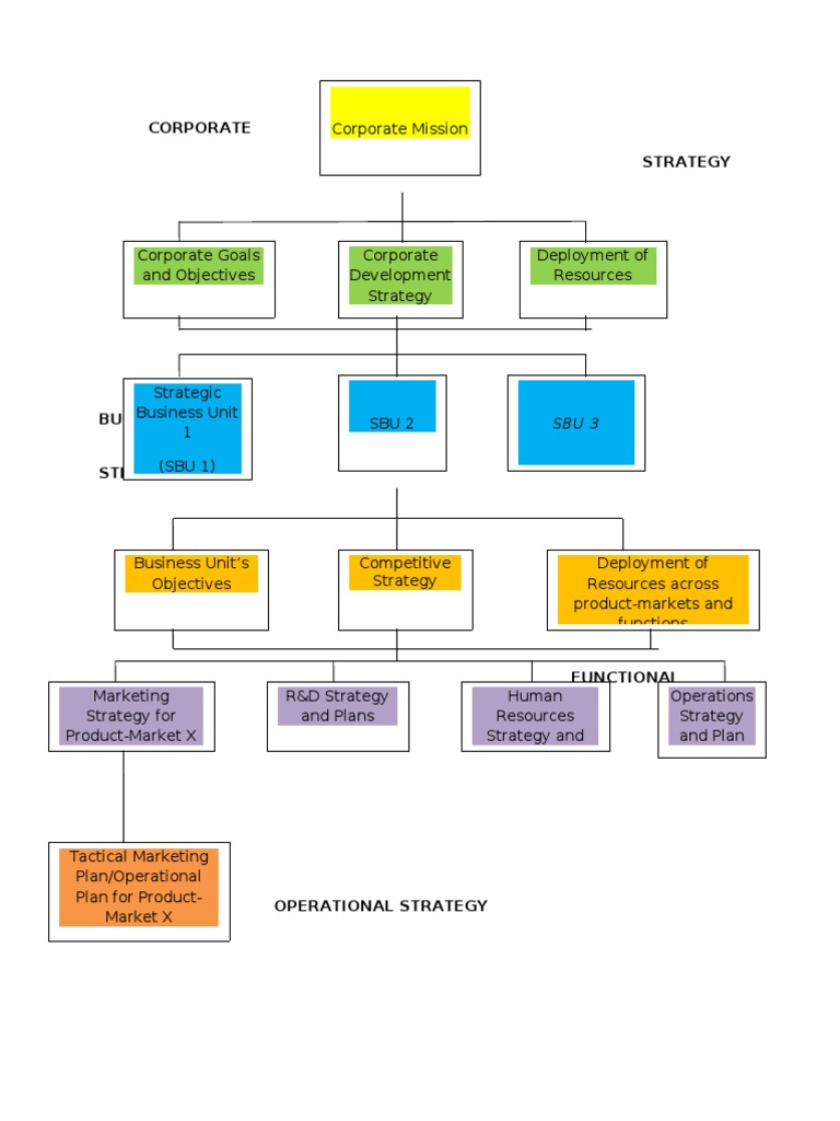 Hierarchy of Strategies | PDF
