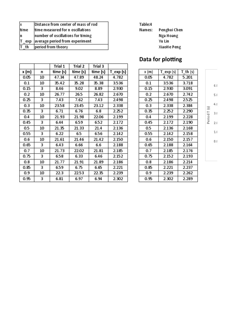 Table4-Lab Week04 SwingingStick RH | PDF | Physics | Mechanics