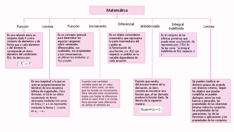 Mapa Conceptual Matematica | PDF | Función (Matemáticas) | Derivado