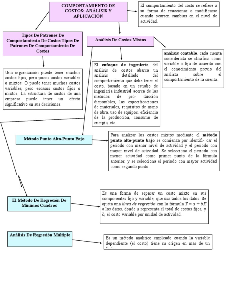 Mapa Conceptual Capitulo 5 | PDF | Análisis de regresión | Comportamiento