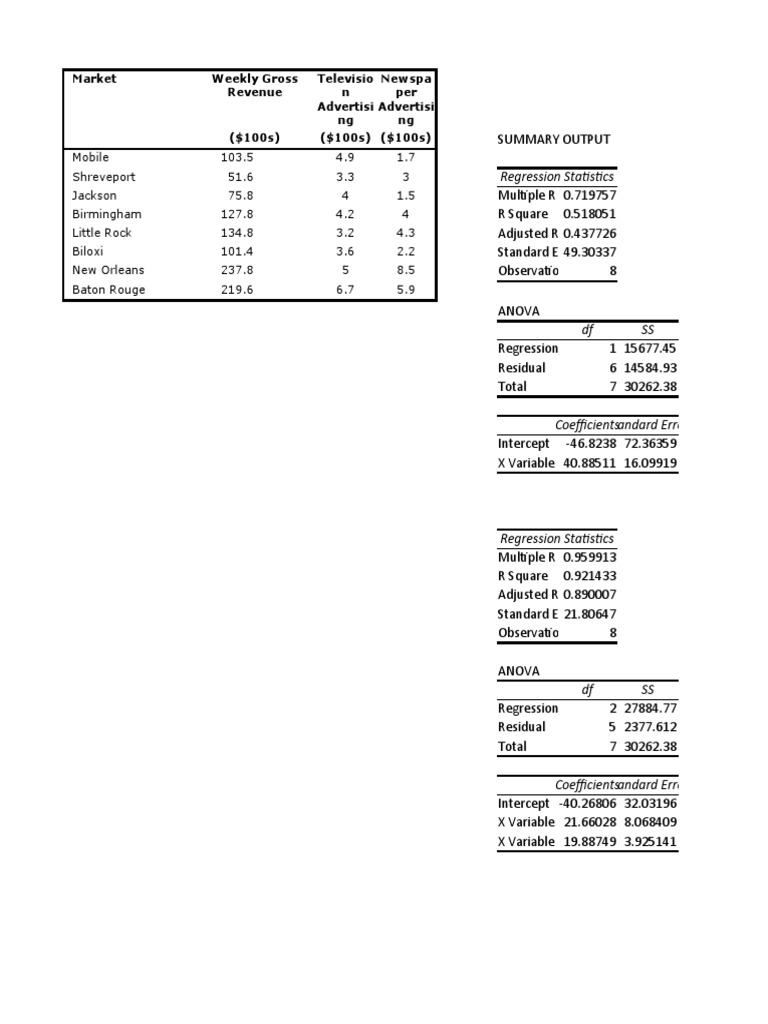 Weekly Revenue Advertising Regression | PDF | Errors And Residuals | Inductive Reasoning
