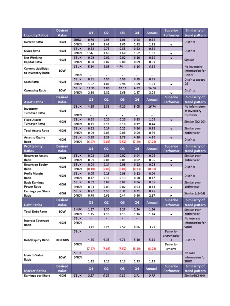 Competitor Analysis Dunkin Donuts | PDF | Equity (Finance) | Loans