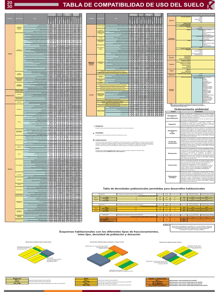 Tabla de Compatibilidad de Usos Suelo | PDF