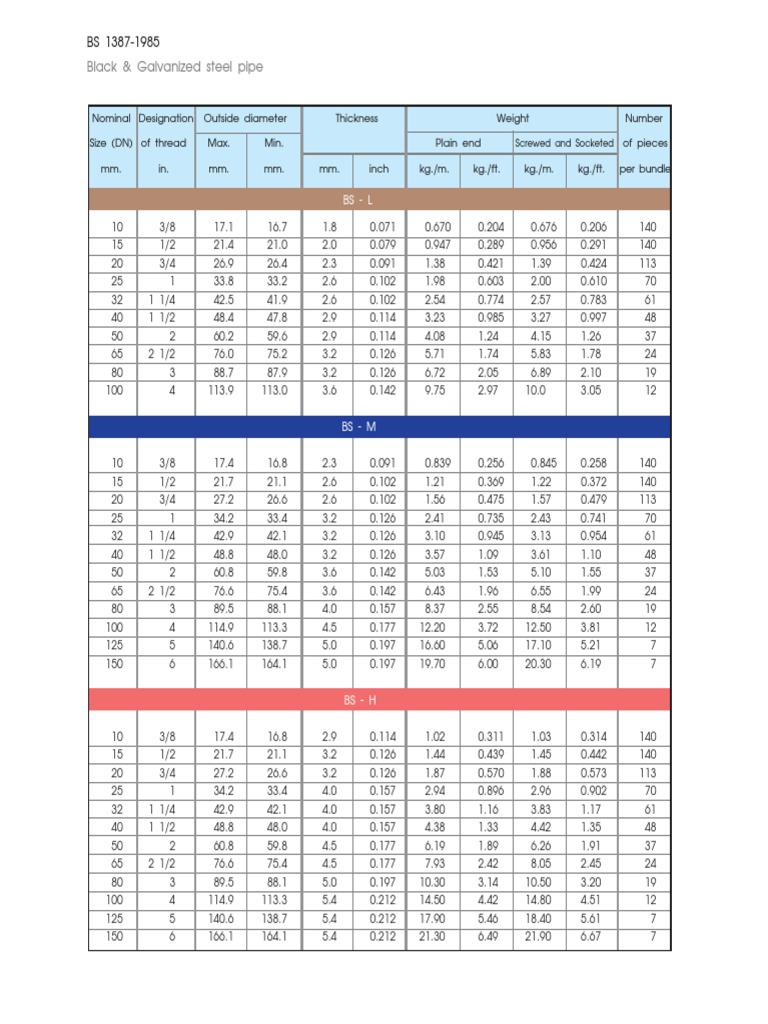 Black & Galvanized Steel Pipe BS 1387-1985 Size68 - 7k | PDF | Pipe (Fluid Conveyance ...