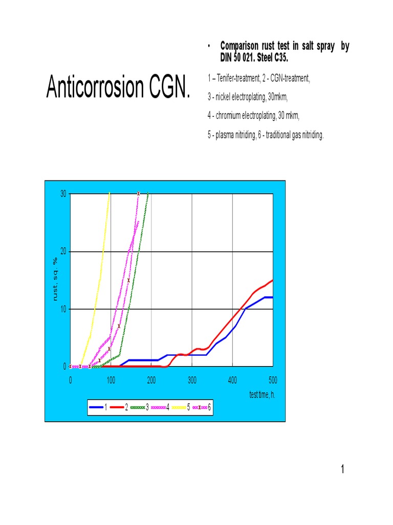 Anticorrosion CGN.: Comparison Rust Test in Salt Spray by DIN 50 021 ...