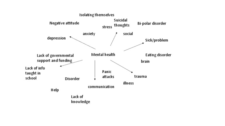 Mental Health Mind Map | PDF | Self-Improvement | Wellness