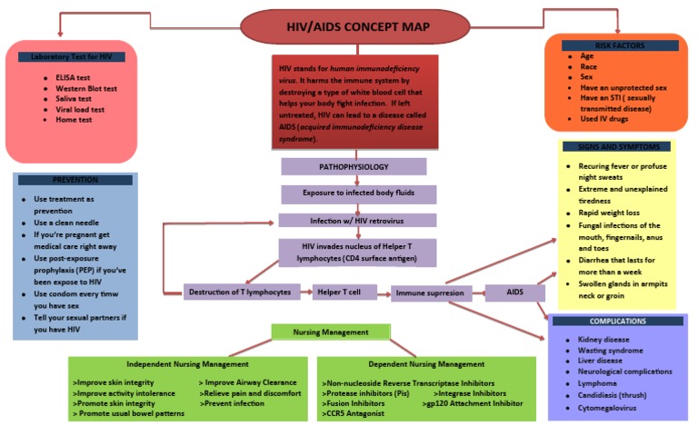 Concept Map | PDF | Hiv/Aids | Biology