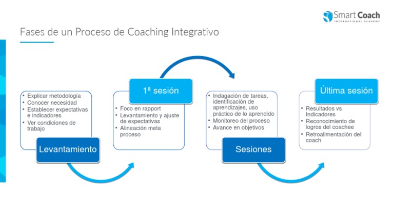 Esquema de Las Fases de Un Proceso de Coaching | PDF