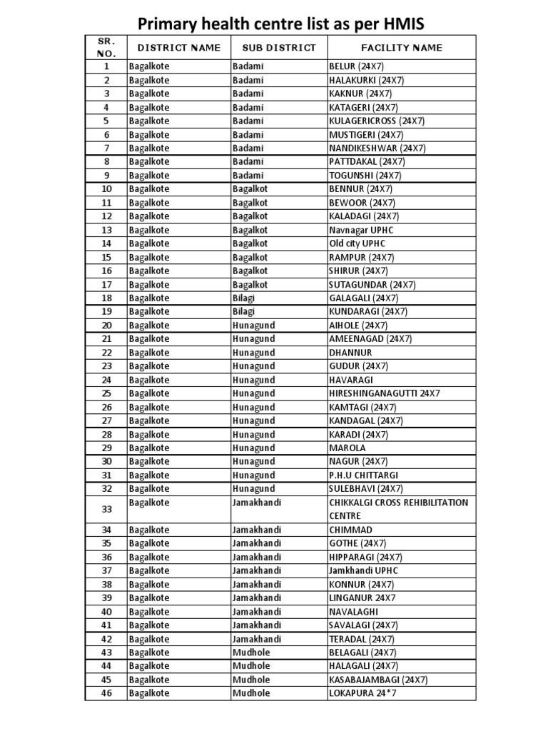 PHC List | PDF | Social Institutions | Social Science