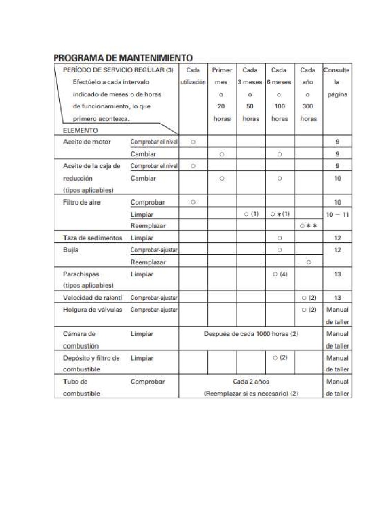 Plan Mantenimiento Gx390 | PDF