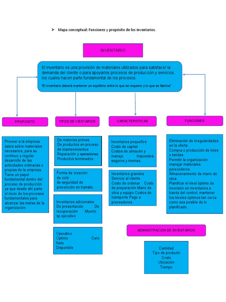 Mapa Conceptual Control de Inventarios | PDF | Inventario | Empresas