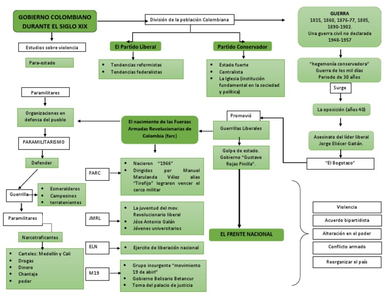 Mapa Conceptual Catedra | PDF | Política de colombia | Colombia