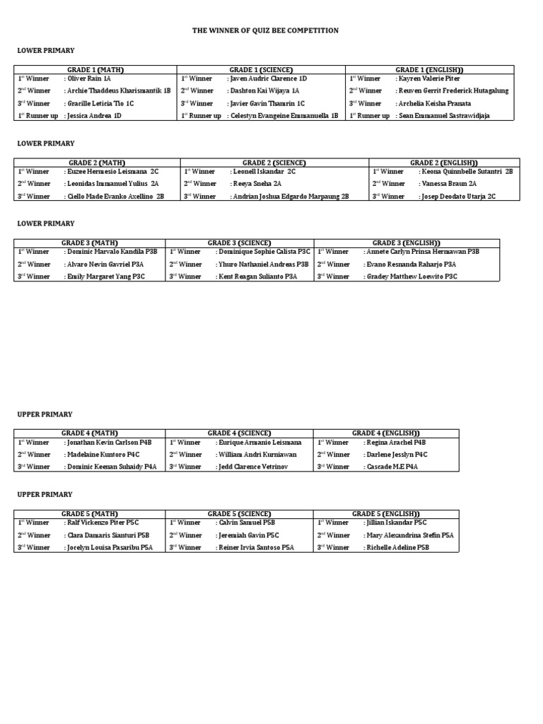 Results of the Quiz Bee Competition for Grades 1-5 at a Primary School ...