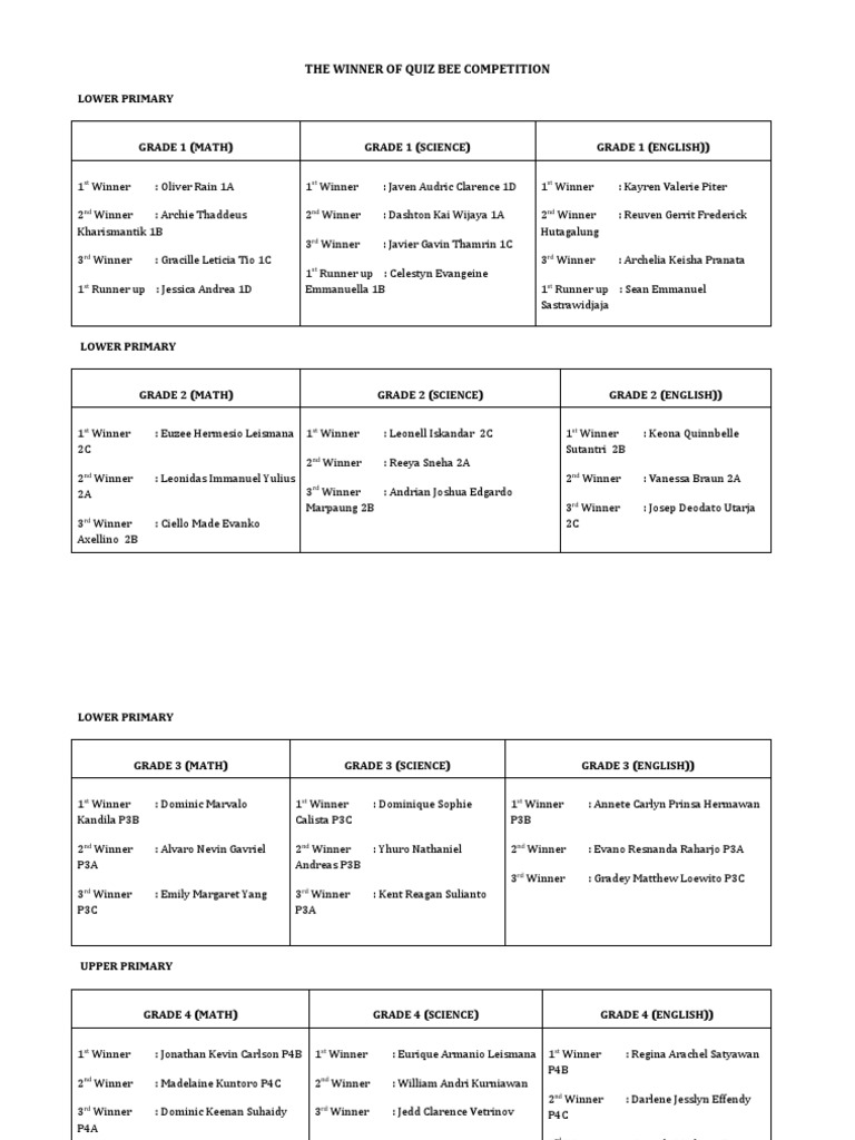 The Winner of Quiz Bee Competition Update | PDF