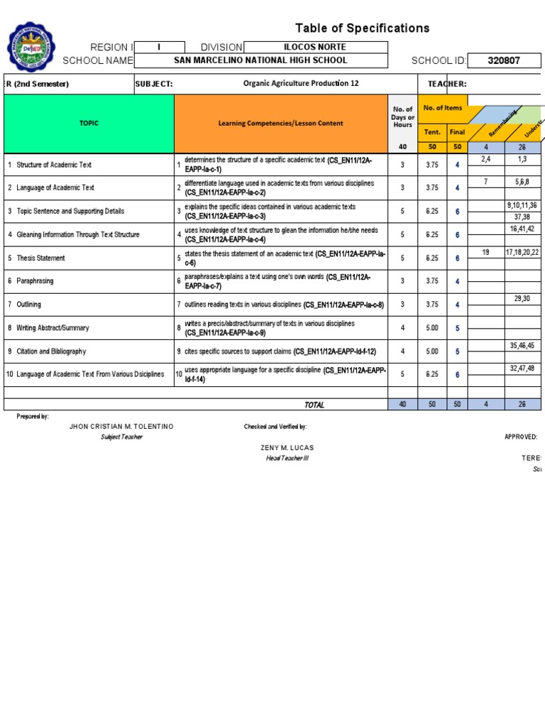 Table of Specifications: Region I Division School Name School Id | PDF ...