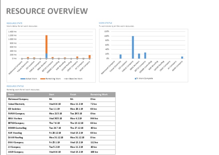 Resource Overview: Resource Stats Work Status | PDF