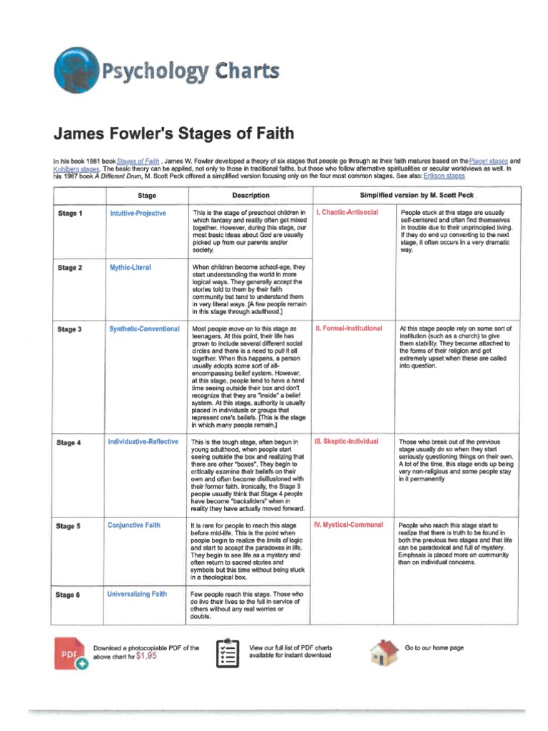 James Fowlers Stages of Faith | PDF