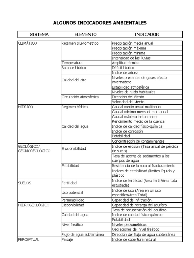 Tabla de Indicadores Ambientales | PDF | Agua subterránea | Agua