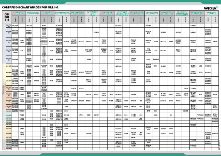 DIN ISO 513 Comparison Chart Grades For Milling | PDF