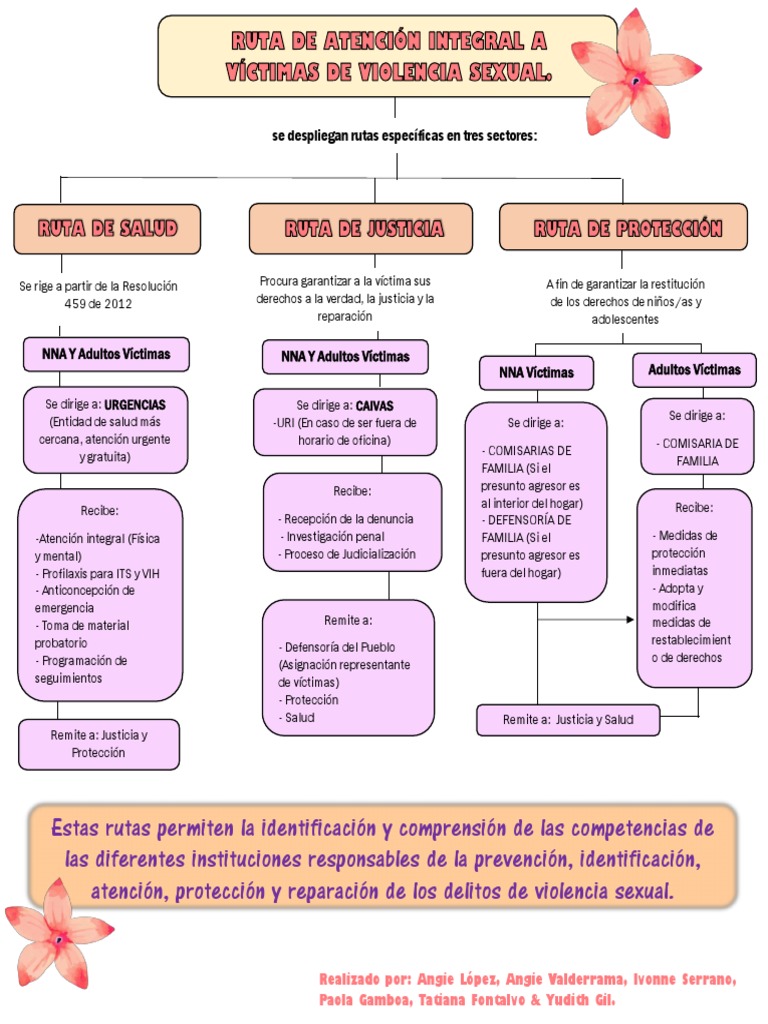 Mapa Conceptual Ruta Atención Victimas Violencia Sexual | PDF | Derechos humanos | Etica Aplicada